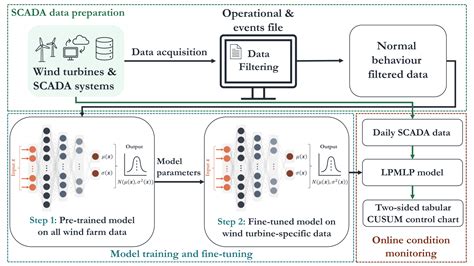 Care To Compare A Real World Dataset For Anomaly Detection In Wind Turbine Data Ai Research