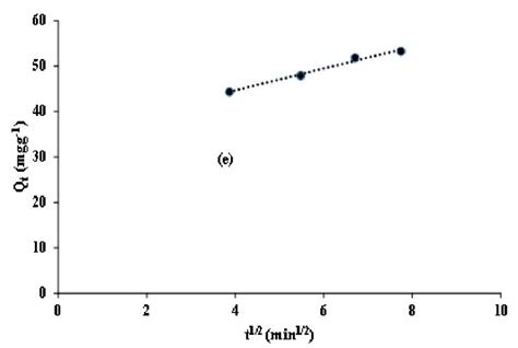 Pseudo First Order Pseudo Second Order Kinetic Models And Download Scientific Diagram