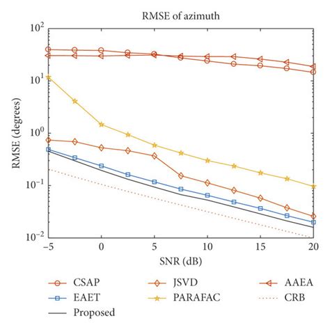 The RMSE Of Azimuth Estimation Versus SNR With K 3 M 7 And J 500 Download Scientific Diagram