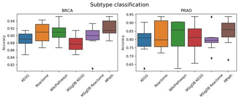 Comparison Of Prediction Performance Of An Elastic Net Classifier Brca