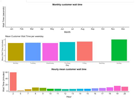 Transaction Wait Time Time Difference Between Rows In The Same Column Shiny R General