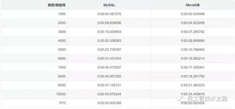 Mysql和mariadb哪个更好用？ 知乎