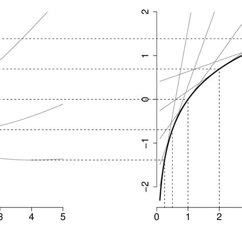 Variational Representation Of The Logarithmic Function Left Axes Download Scientific Diagram