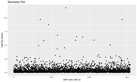 Detection Of The Signal Of Selection From Genome Scan Population Based Analysis