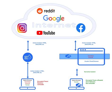 Isolating Encrypted Threats To Cloud Browser When Ssl Tls Inspection Is