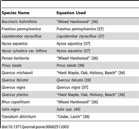 Biomass Allometric Equations Used For Each Species Download Table