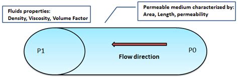 Well Inflow Performance Production Technology