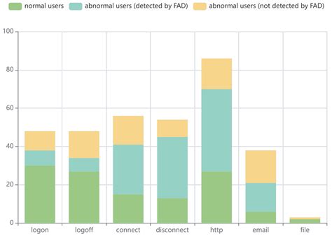 Multi Granularity User Anomalous Behavior Detection