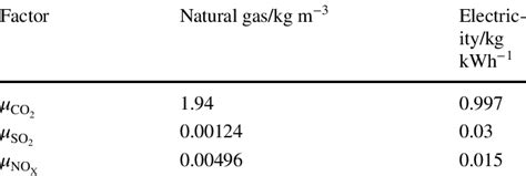 Fuel And Electricity Emission Factors Information [61] Download