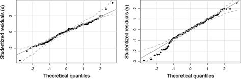 QQ Plots Of The Babeized Residuals For The Best Fit Regression Download Scientific Diagram