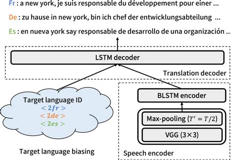 Multilingual End To End Speech Translation Deepai