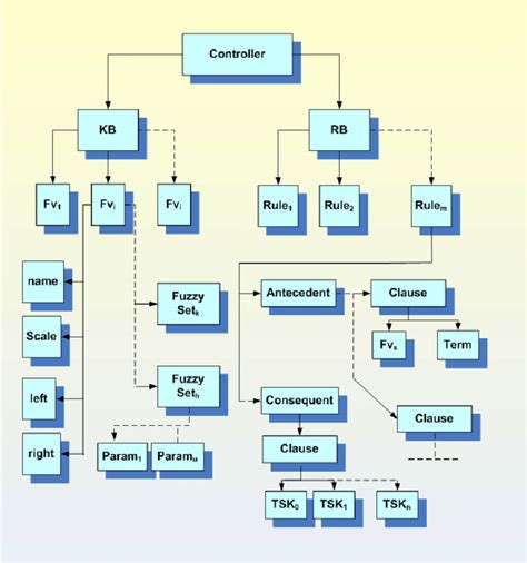 6 Tsk Fuzzy Controller Tree Download Scientific Diagram