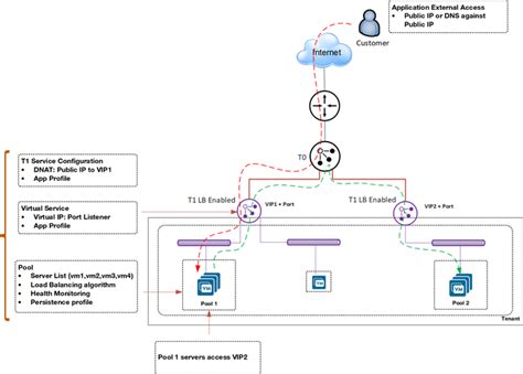 LoadBalancer As A Service Cloud Avenue