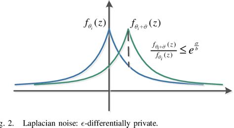 Figure From Differential Private Noise Adding Mechanism And Its Application On Consensus