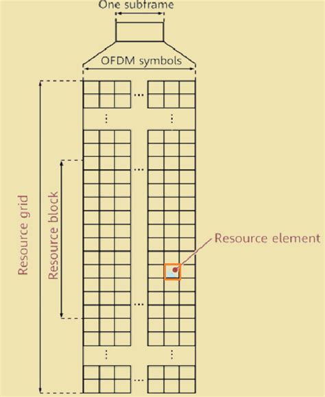 5g Nr Frequency Domain Resources Resource Elementresource Block