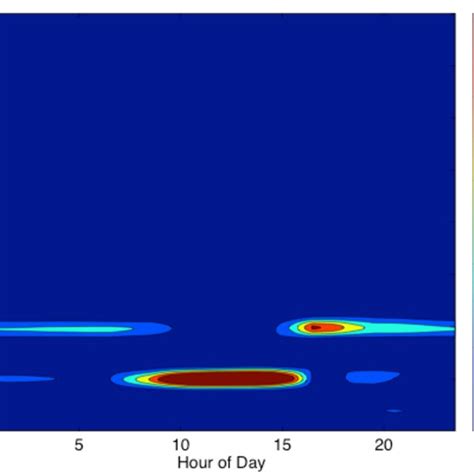 Spectrogram Formed From Gsi Radon Measurements Showing That An Annual Spectrogram Formed From Gsi Radon Measurements Showing That An Annual