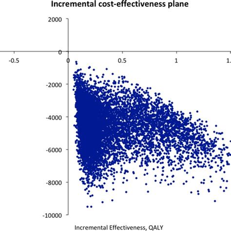 Decision Tree Comparing Between The Psa And Phi Strategies Cap Prostate Download Scientific