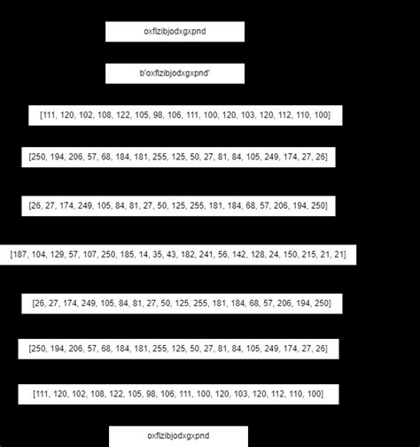 The Process A Single Plaintext String Goes Through For Encryption And