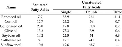 Fatty Acid Component Content Of Common Natural Ester Oil Bases