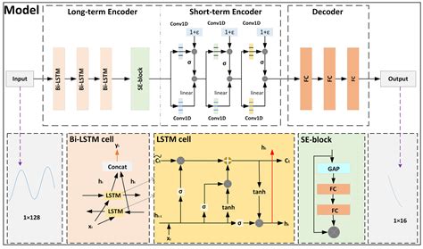 Attention Enhanced Bi Lstm With Gated Cnn For Ship Heave Multi Step Forecasting