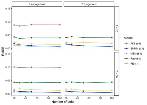 Vincent Arel Bundock Marginal Structural Models A Simulation With R And Data Table