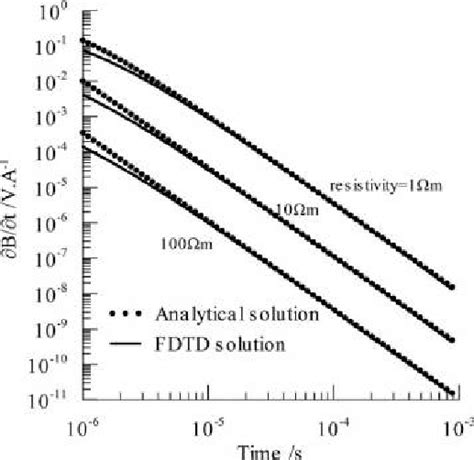 Contrast Curves Of The FDTD Solution And Analytical Solution For The Download Scientific