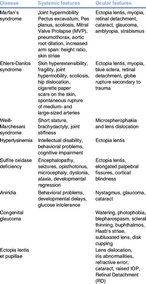 Differentiating Features Of Homocystinuria From Other Similar Clinical