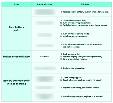 Diagram Of Troubleshooting Mobile Device Issues Part 1 Obj 5 5 Quizlet