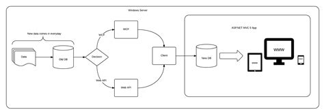 Mvc Use Wcf Or Web Api For A Service Stack Overflow