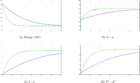 Figure 3 From An Em Approach For Time Variant Poisson Gaussian Model Parameter Estimation