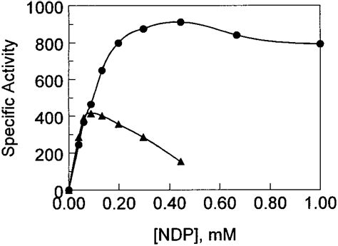 Dependence Of Rate On Ndp Concentration For Reaction Of Atp With Gdp