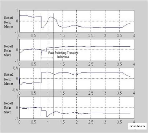 Role Variations For Sensor Failure Cases Download Scientific Diagram