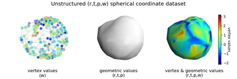 Unstructured Spherical Dataset — S3dlib 3d Visualization With Python