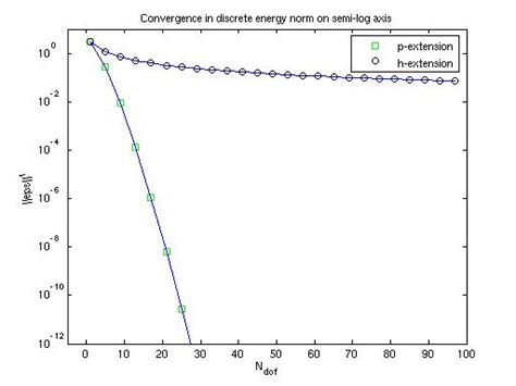Convergence
