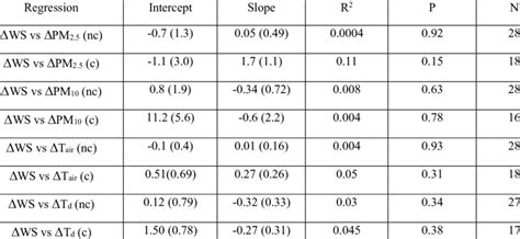 Regression Parameters For Several Surface Parameters Of The Column
