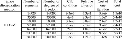 Accuracy And Computational Burden Of Ipdgm In 2d Download Table