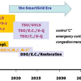 Roadmap Towards A SmartGrid Era Source EU DEEP Download Scientific Diagram