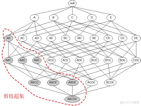 机器学习推荐算法之关联规则apriori与fp Growth算法详解 51cto博客 Apriori和fp Growth
