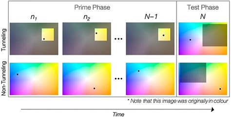 Figure 2 From Classification Of Attentional Tunneling Through Behavioral Indices Semantic Scholar