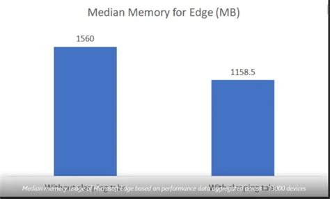 How To Improve Microsoft Edge Usage Of RAM And CPU By And