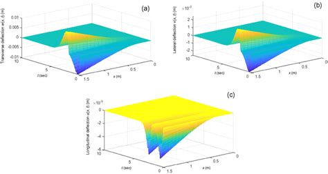 Vibrations Of The Three Dimensional Flexible Beam Under The Proposed Download Scientific