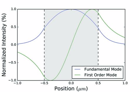 3 Normalized Intensity Distribution Of The First Order And The Download Scientific Diagram