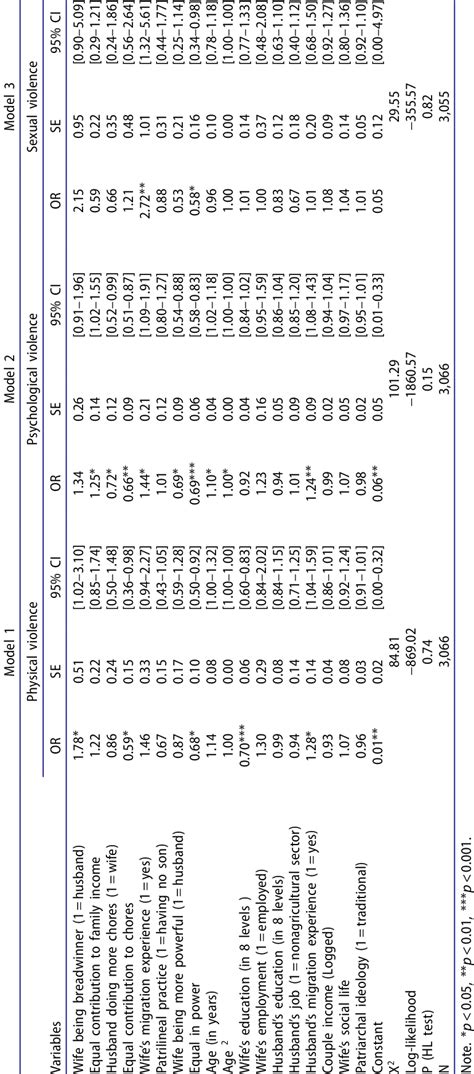 Logistic Regression Models On Physical Psychological And Sexual