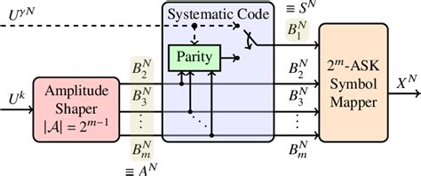 Figure From Partial Enumerative Sphere Shaping Semantic Scholar