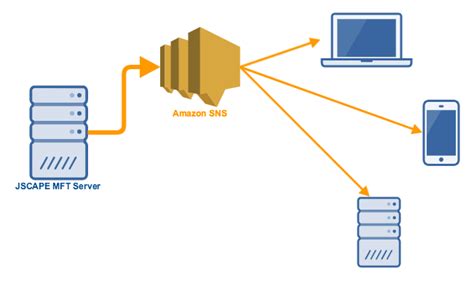 how to send messages to amazon sqs queues using jscape mft server jscape
