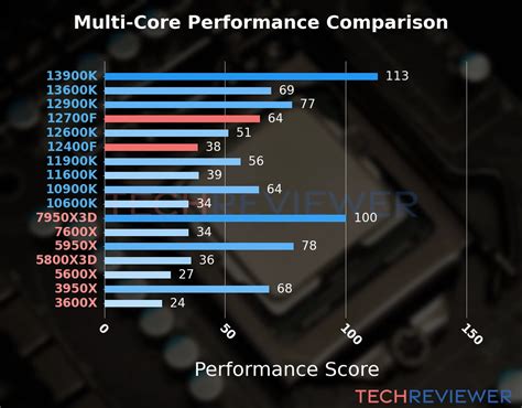 Intel Core I7 12700f Vs Intel Core I5 12400f Techreviewer
