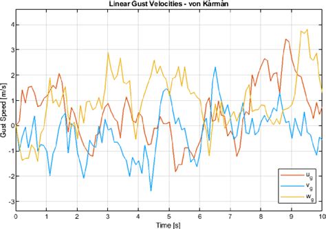 Figure 1 1 From Design Of A Low Order Model For Flexible Aircraft Semantic Scholar