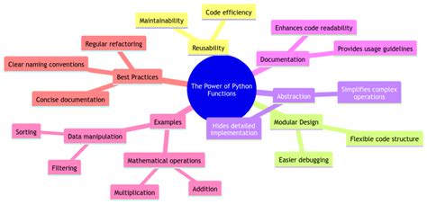 The Power Of Python Functions Enhancing Your Code With Reusability Code With C