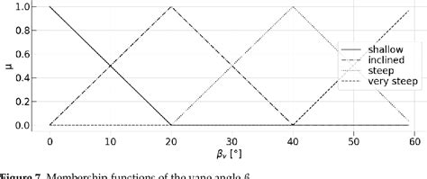 Figure 7 From Particle Cut Diameter Prediction Of Uniflow Cyclone Systems With Fuzzy System