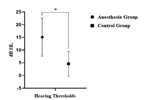Average Hearing Threshold Of The Anesthesia And Control Groups